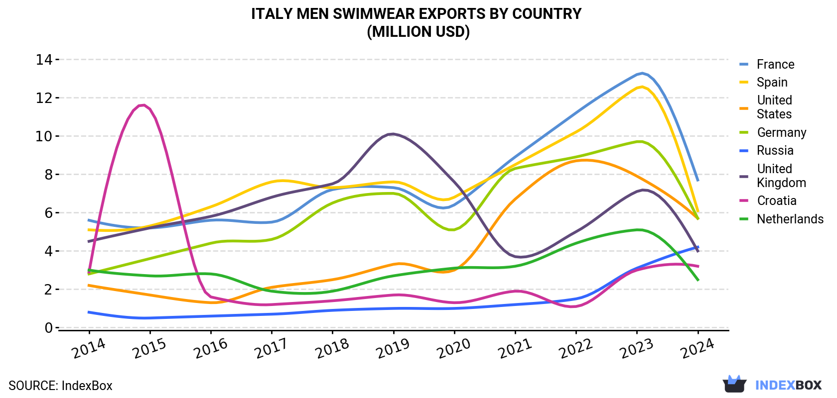 Italy Men Swimwear Exports By Country (Million USD)