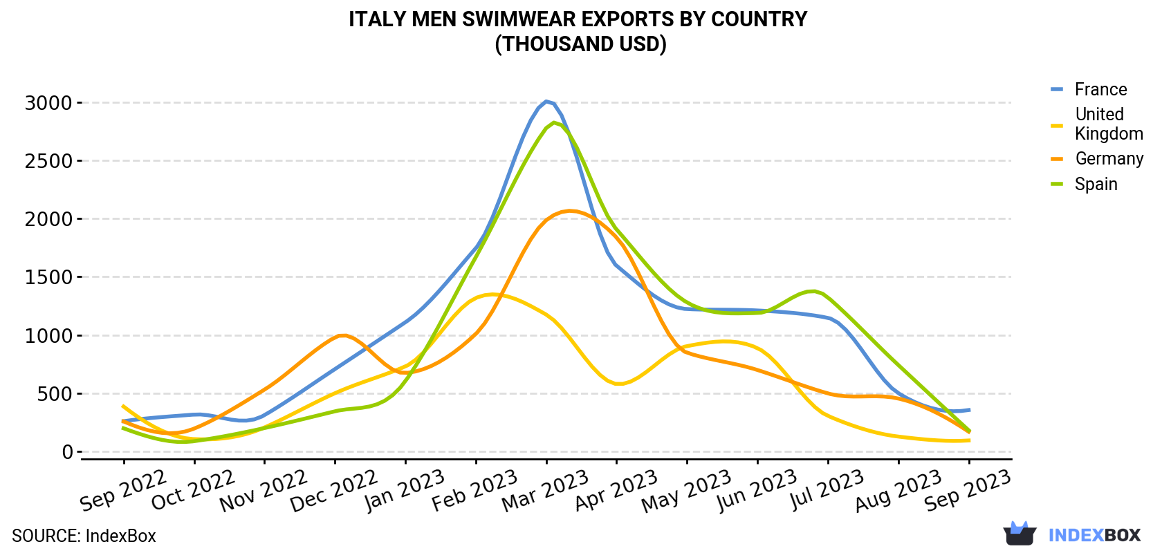 Italy Men Swimwear Exports By Country (Thousand USD)