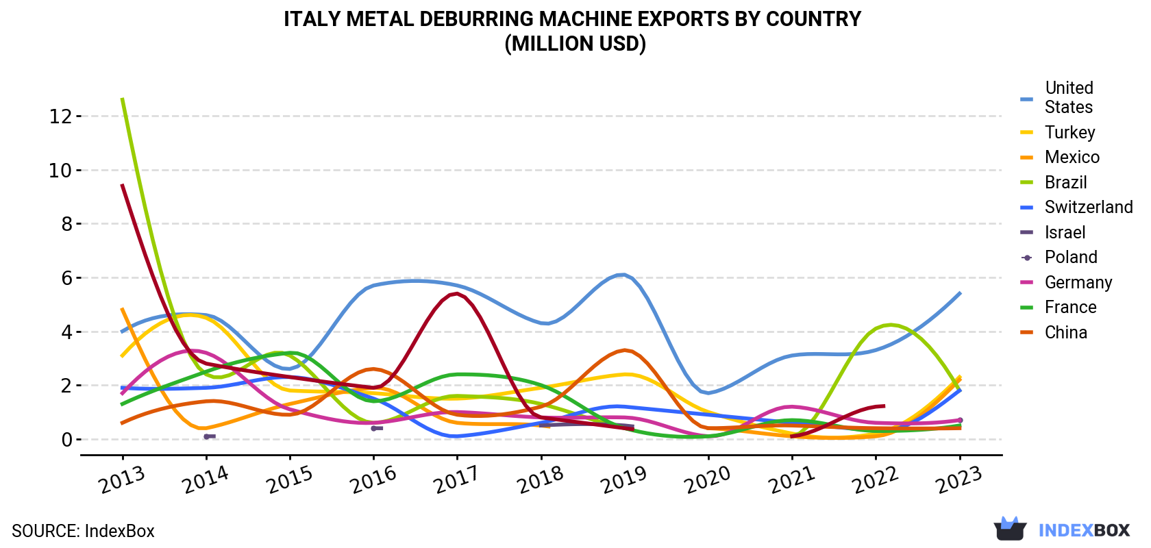 Italy Metal Deburring Machine Exports By Country (Million USD)
