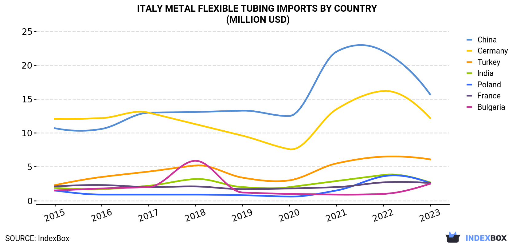 Italy Metal Flexible Tubing Imports By Country (Million USD)