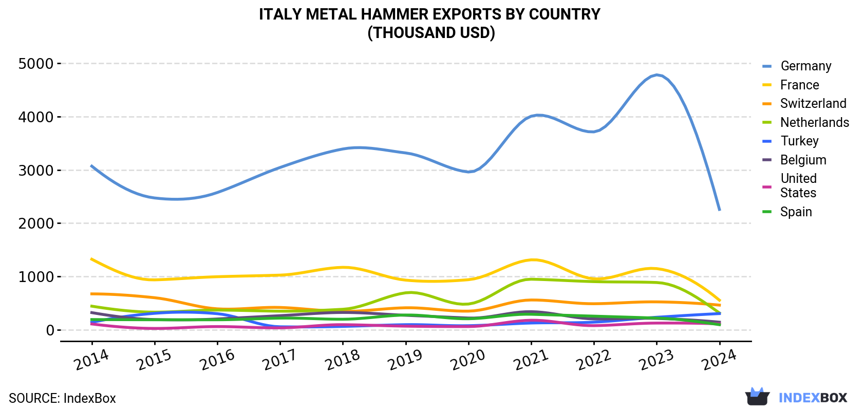 Italy Metal Hammer Exports By Country (Thousand USD)