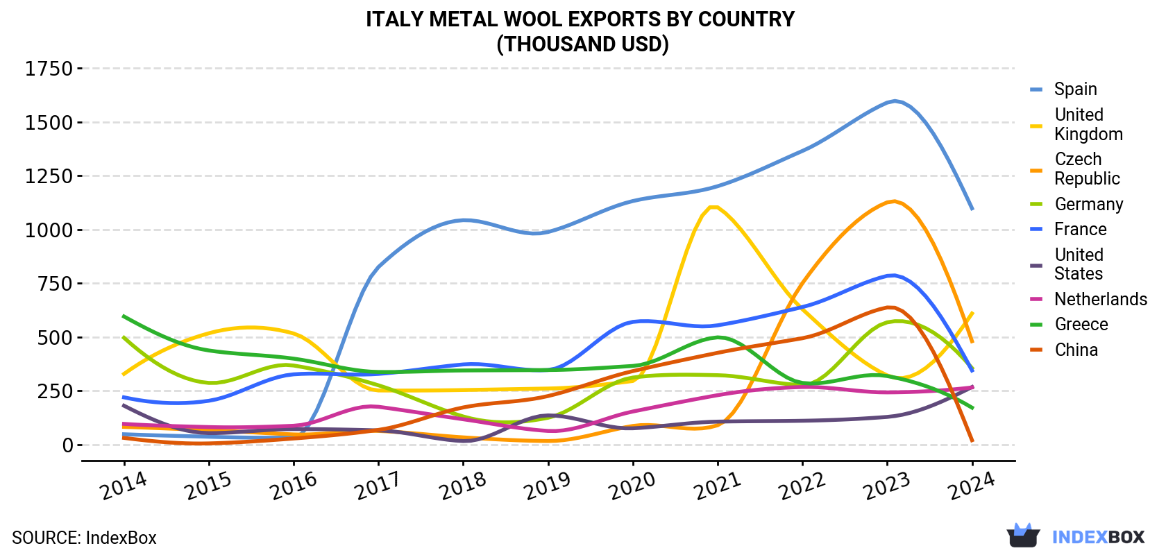 Italy Metal Wool Exports By Country (Thousand USD)