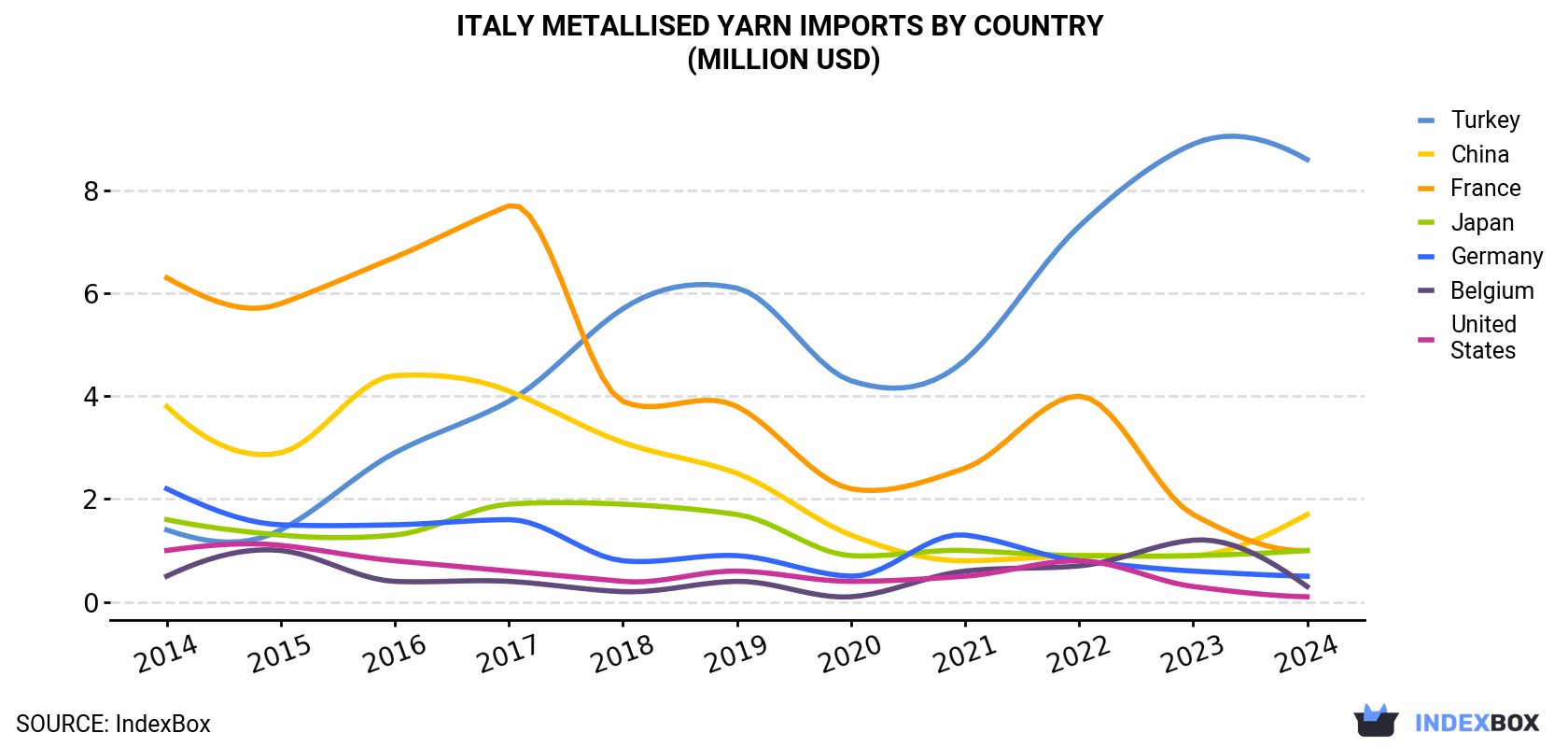 Italy Metallised Yarn Imports By Country (Million USD)
