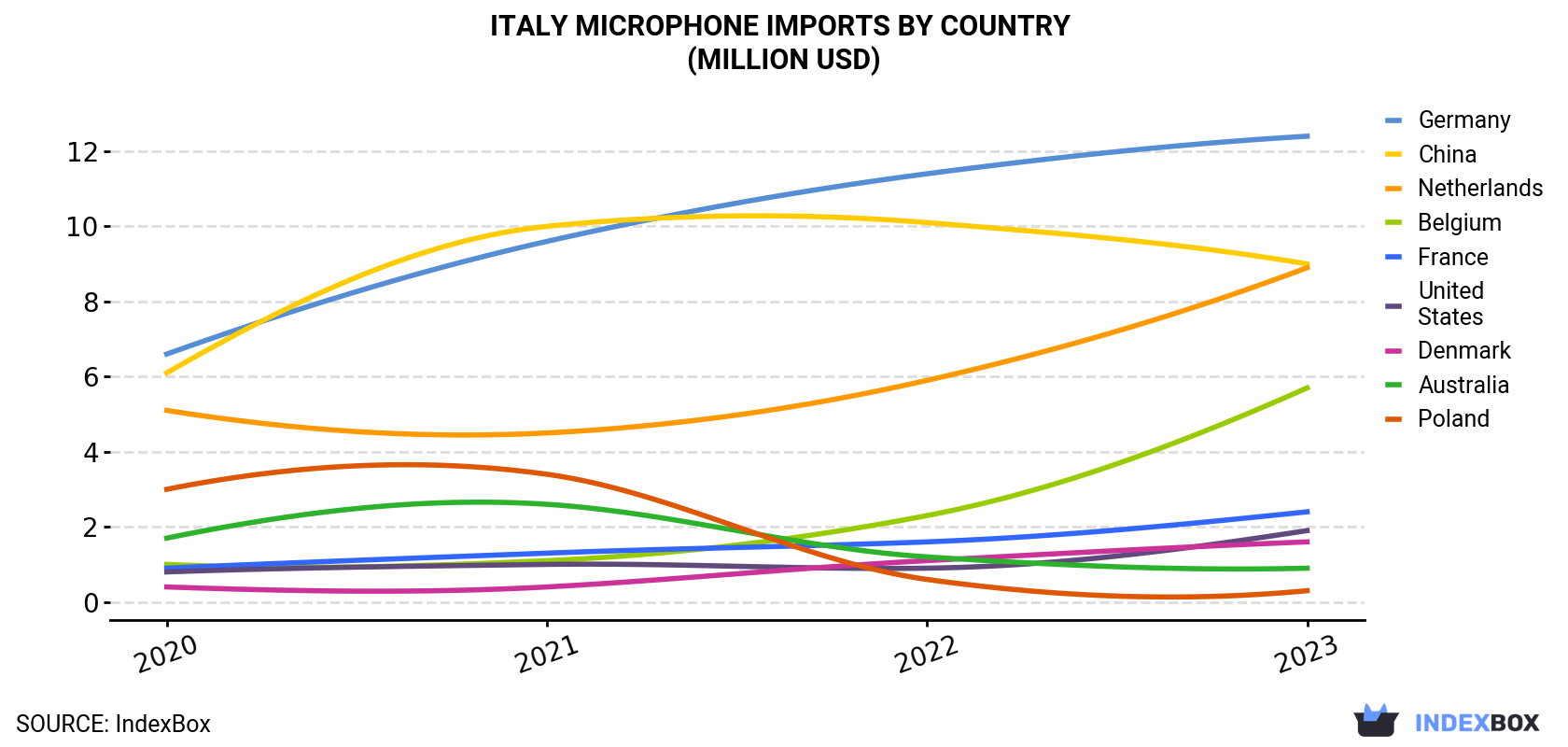 Italy Microphone Imports By Country (Million USD)