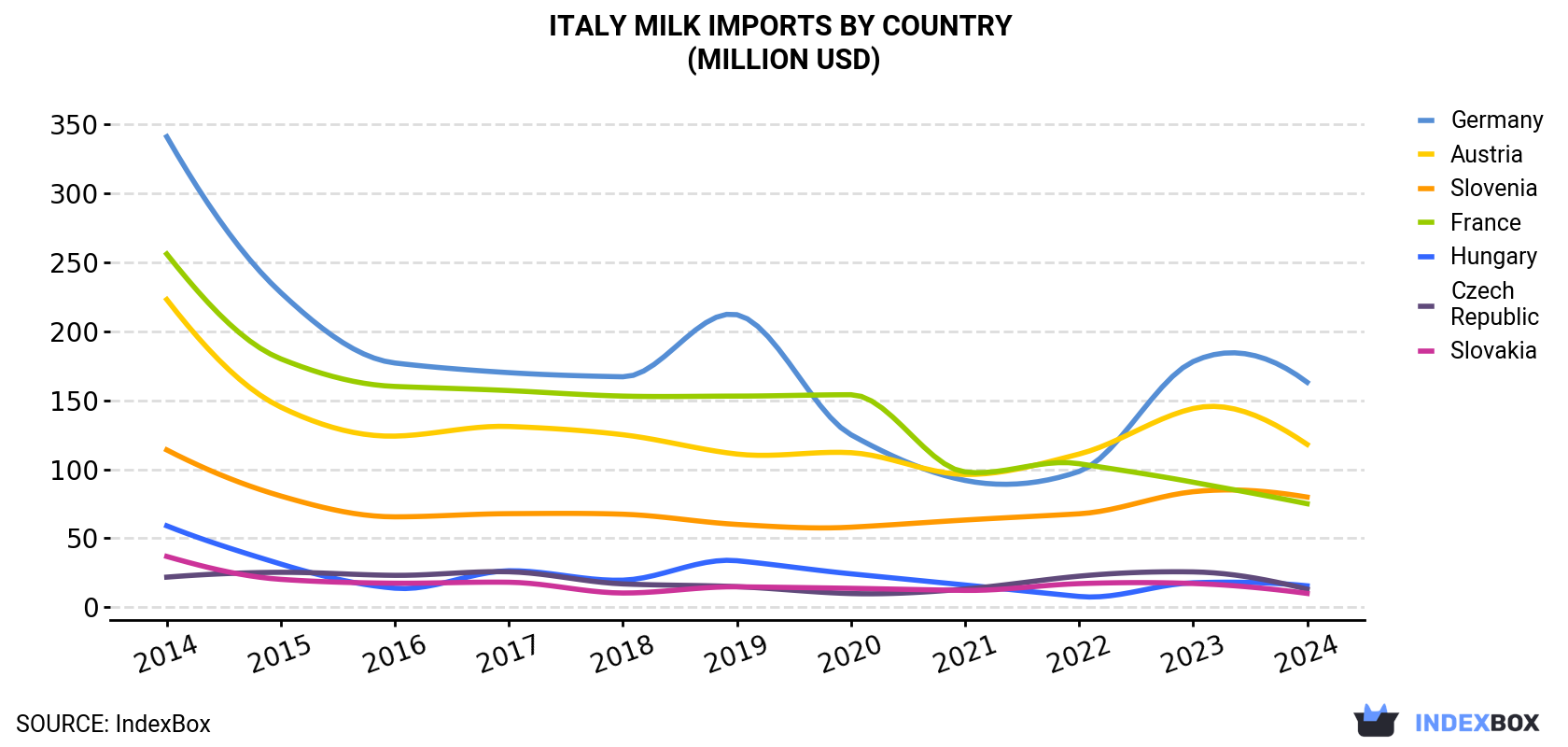 Italy Milk Imports By Country (Million USD)