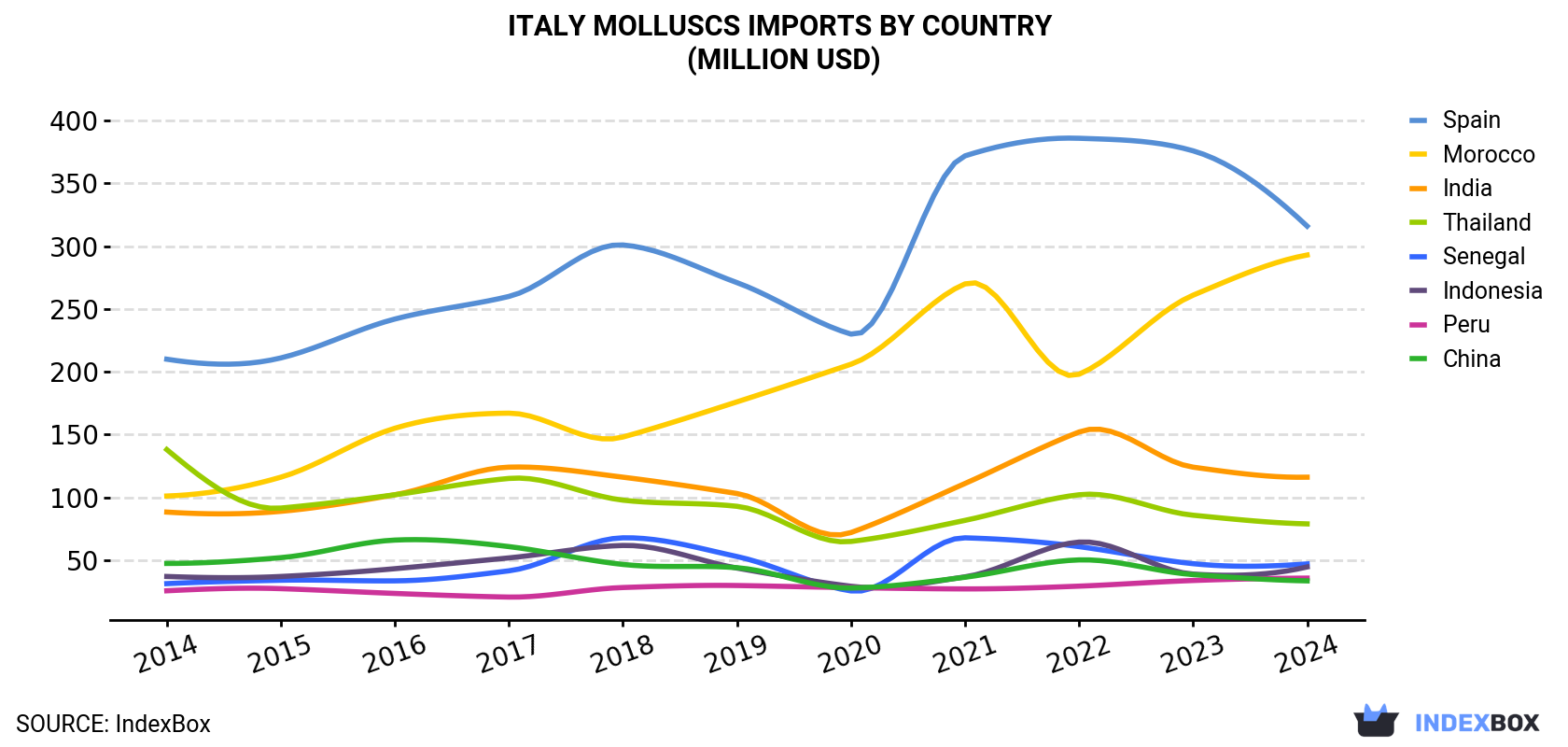 Italy Molluscs Imports By Country (Million USD)