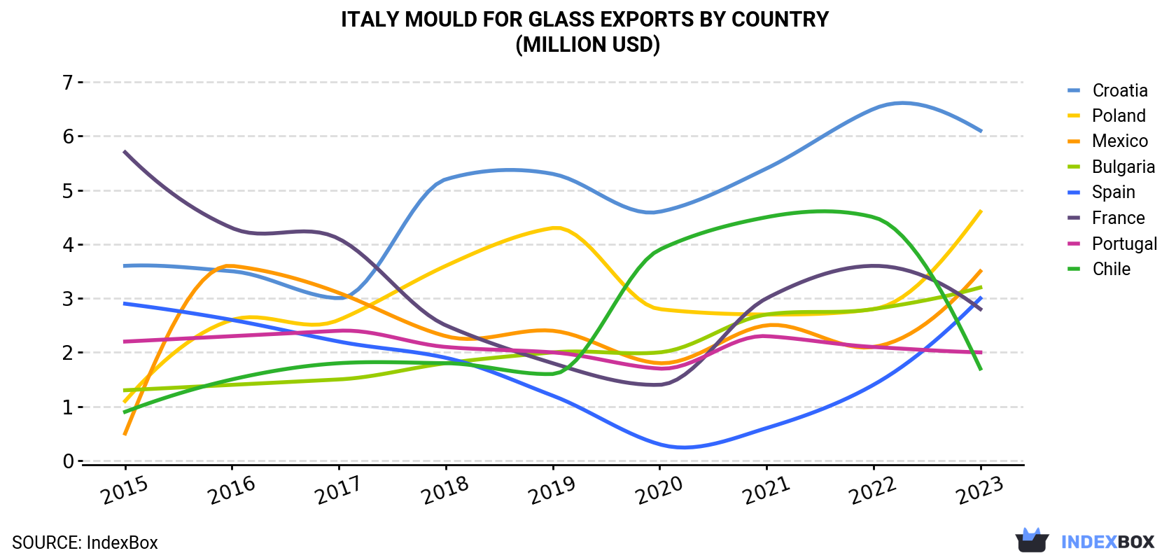 Italy Mould For Glass Exports By Country (Million USD)