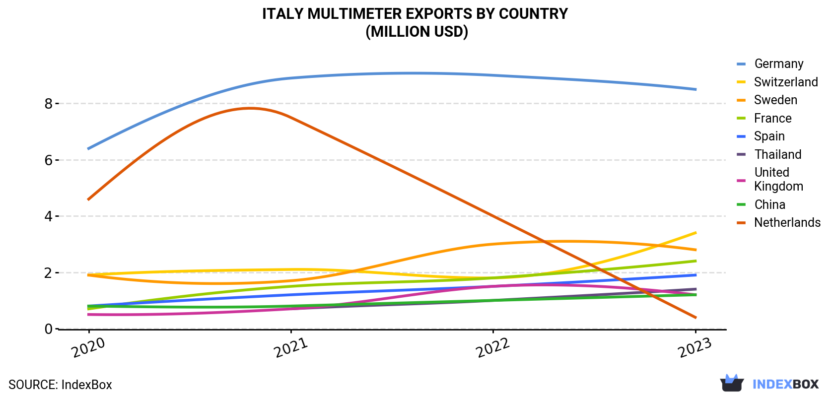 Italy Multimeter Exports By Country (Million USD)