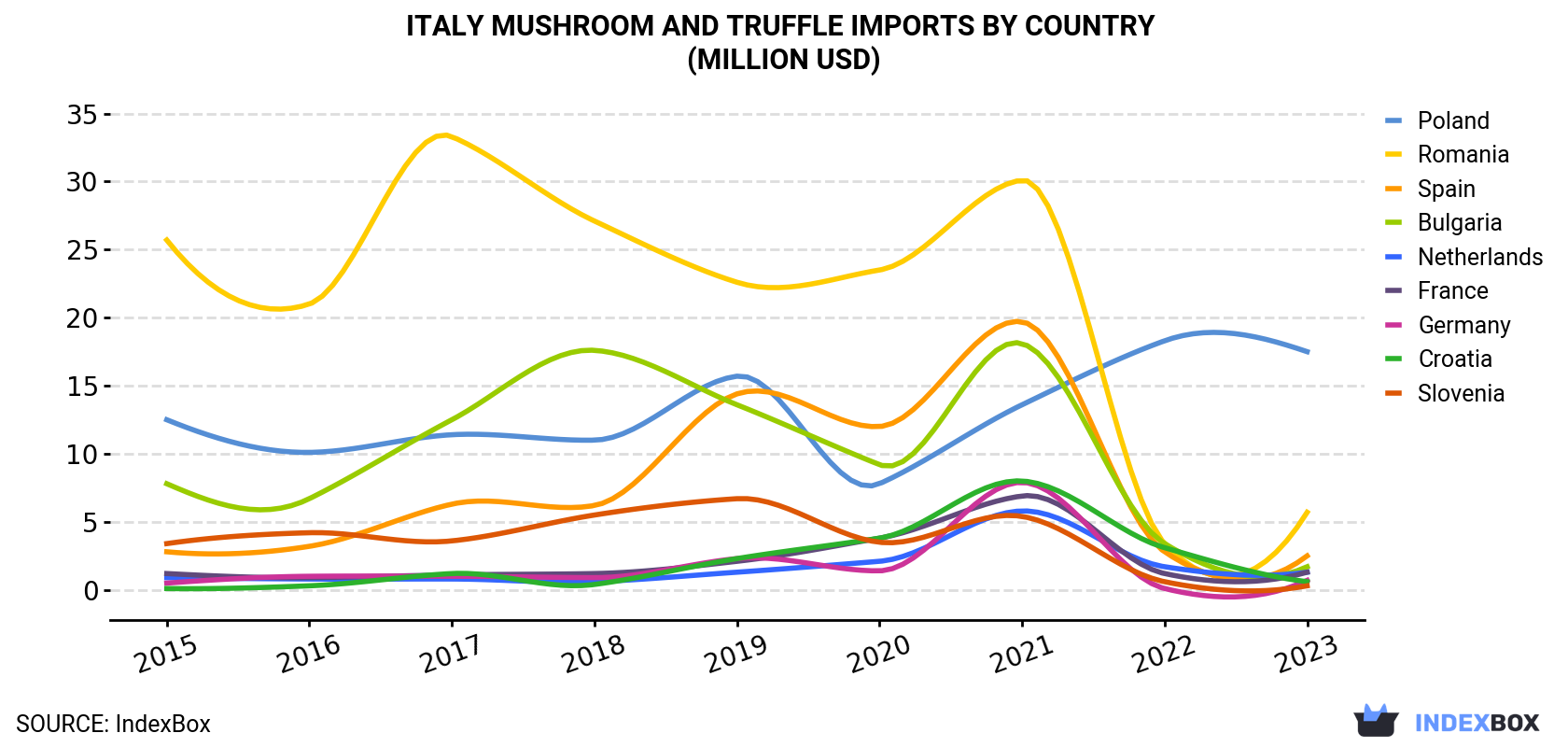 Italy Mushroom And Truffle Imports By Country (Million USD)
