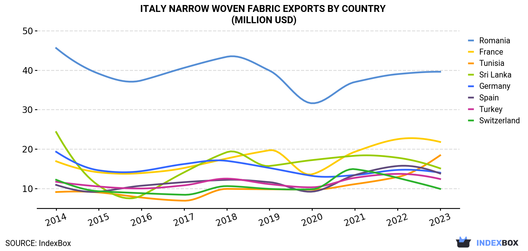 Italy Narrow Woven Fabric Exports By Country (Million USD)