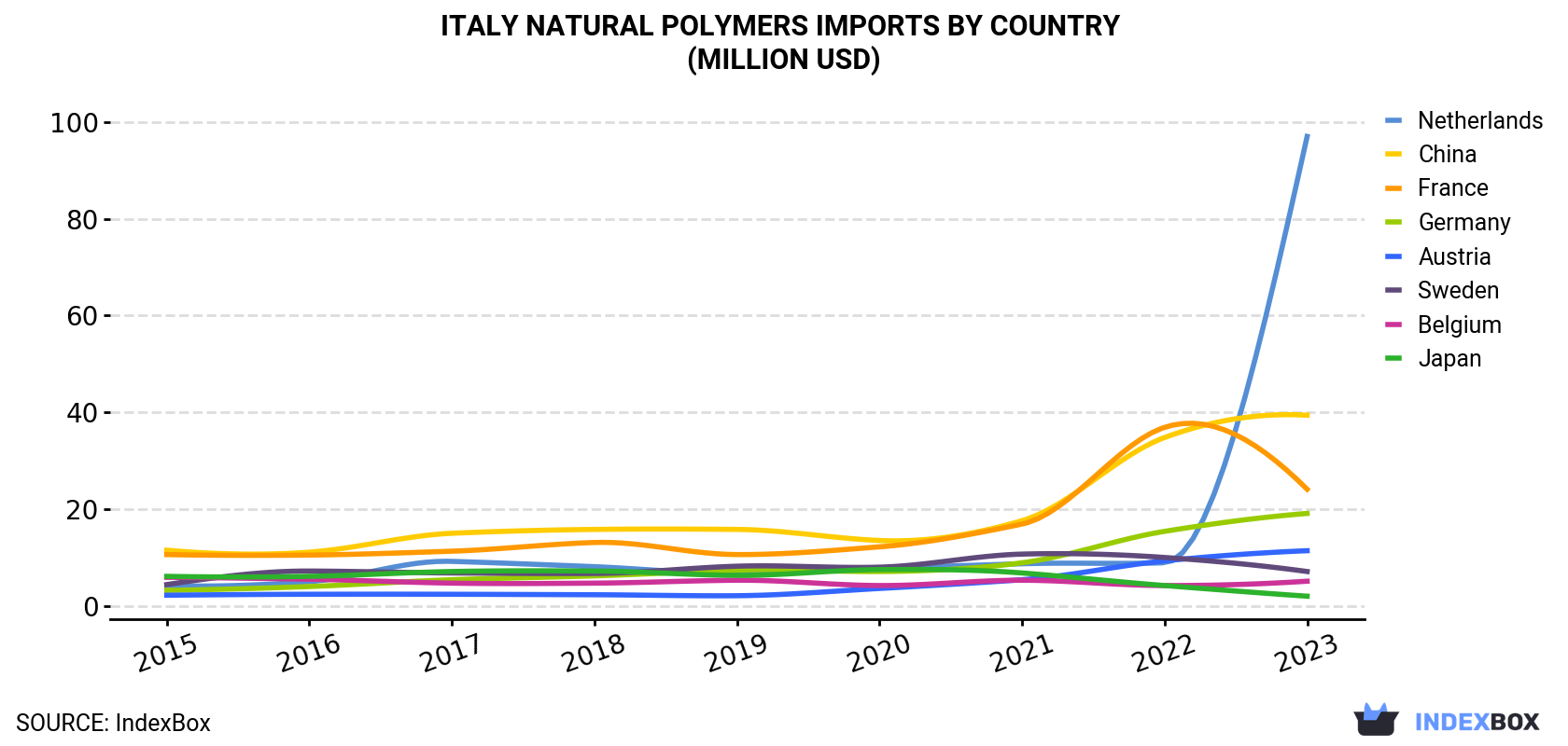 Italy Natural Polymers Imports By Country (Million USD)