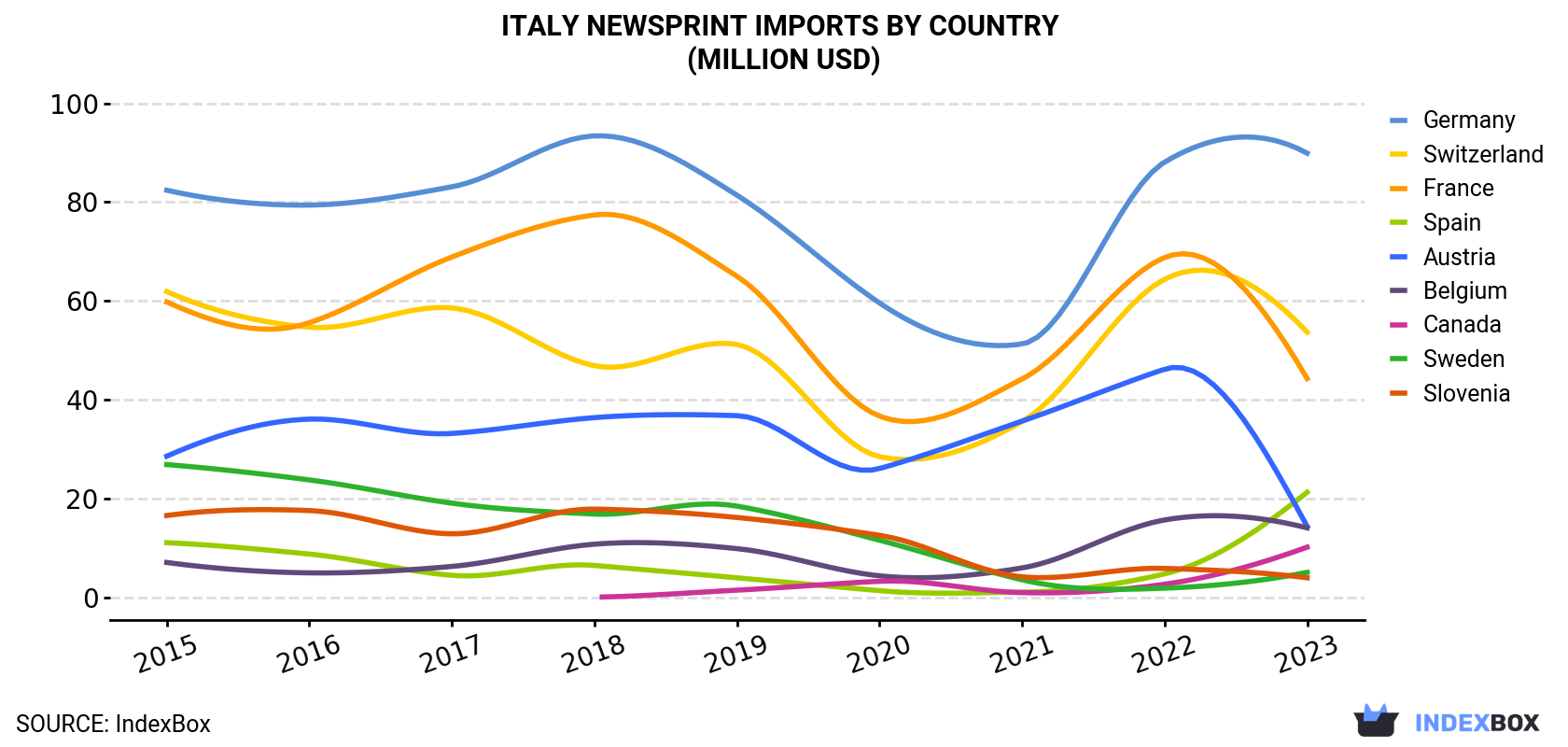 Italy Newsprint Imports By Country (Million USD)