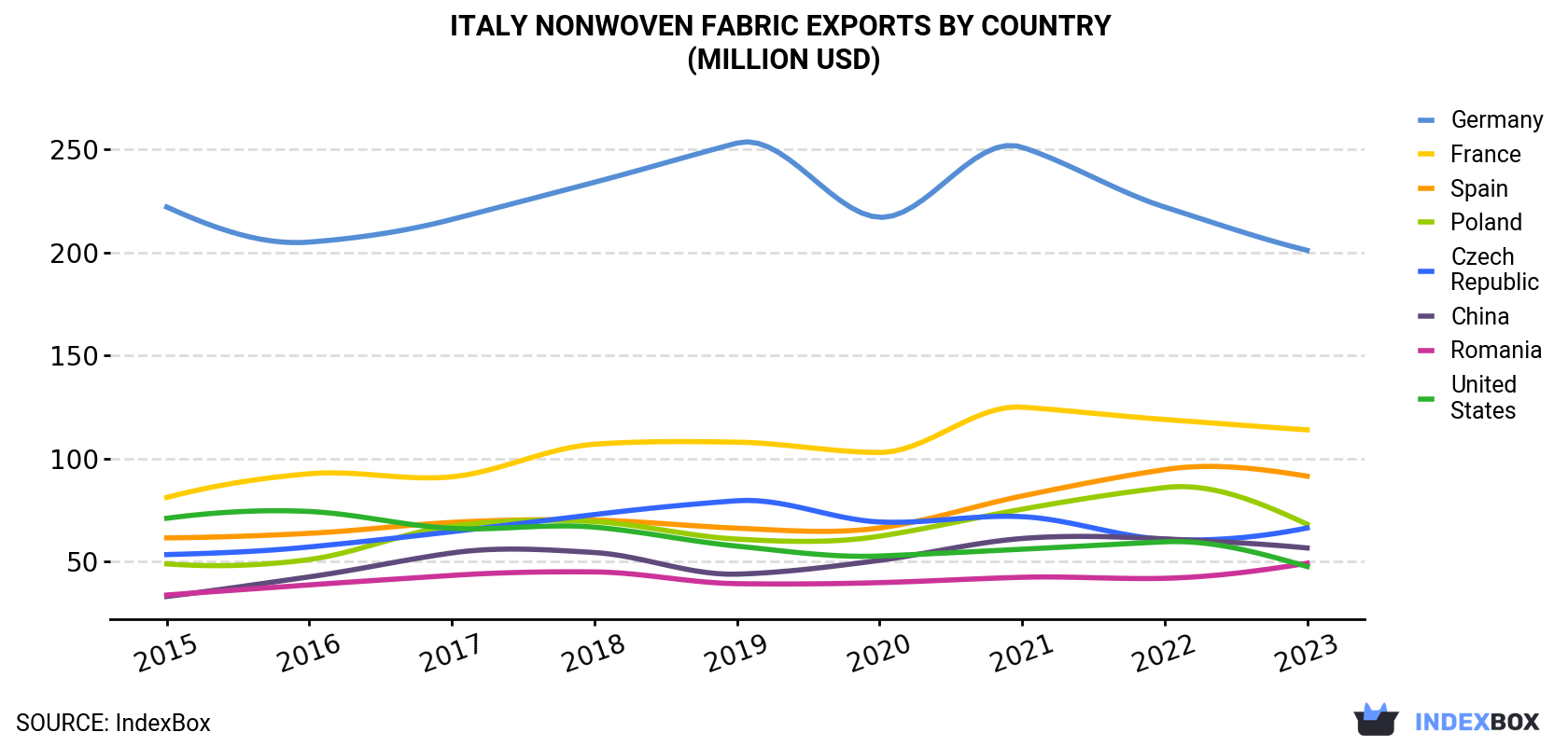 Italy Nonwoven Fabric Exports By Country (Million USD)