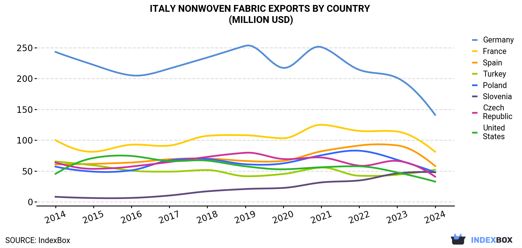 Italy Nonwoven Fabric Exports By Country (Million USD)