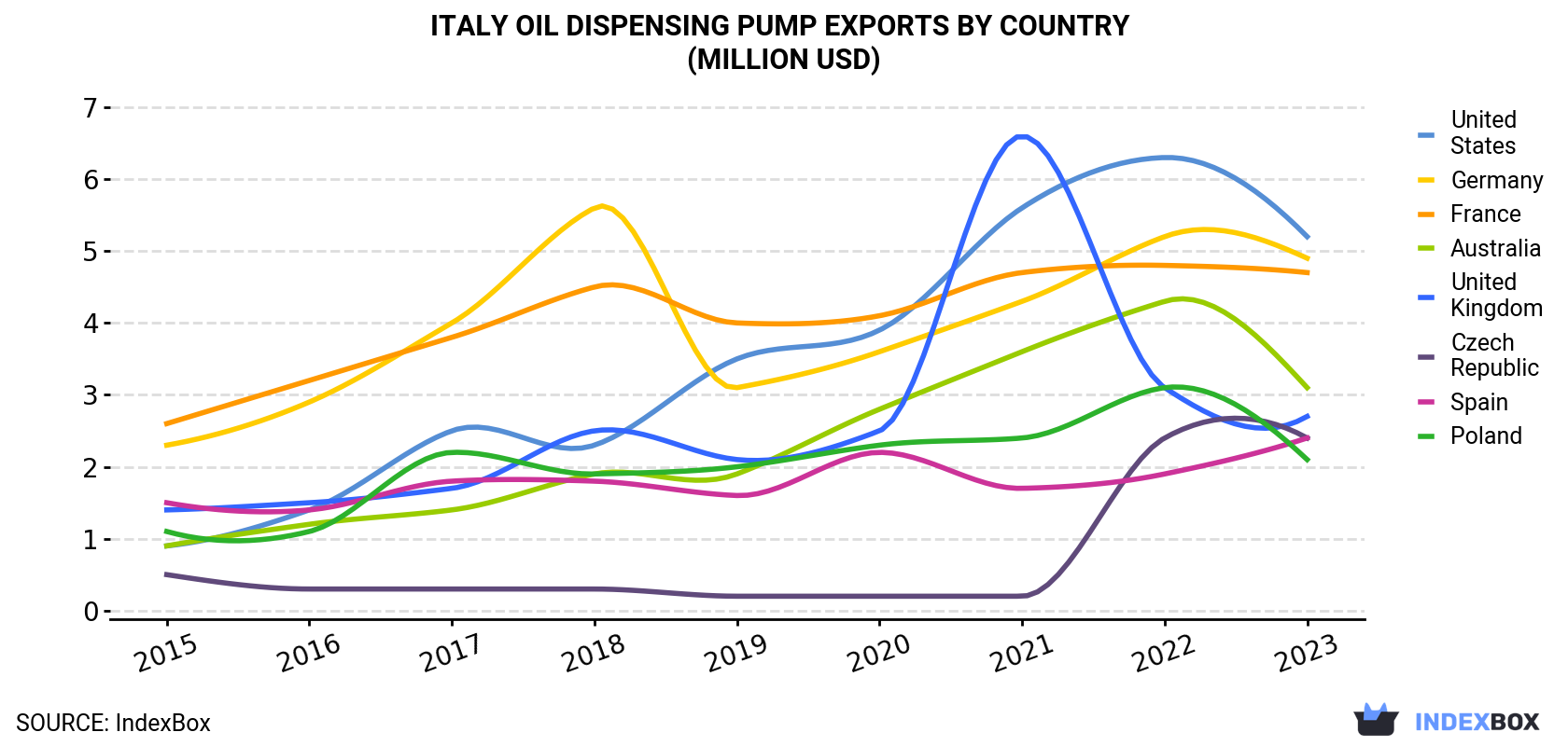 Italy Oil Dispensing Pump Exports By Country (Million USD)