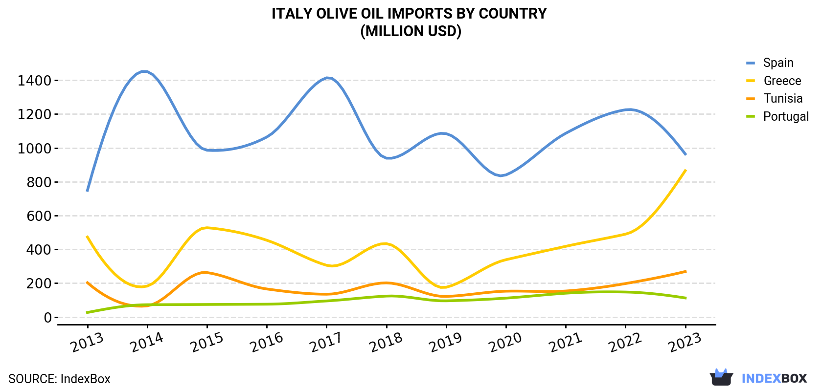 Italy Olive Oil Imports By Country (Million USD)