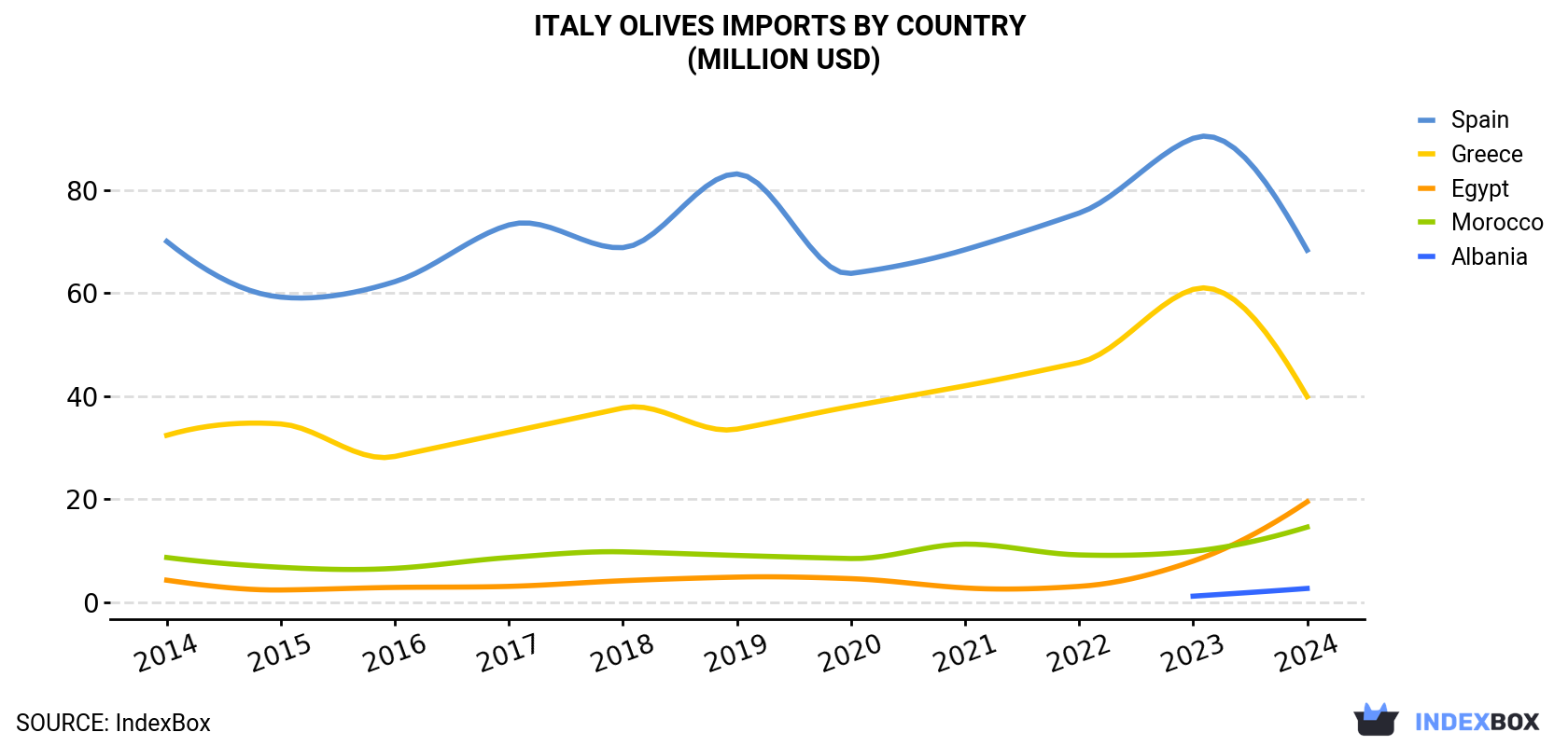 Italy Olives Imports By Country (Million USD)