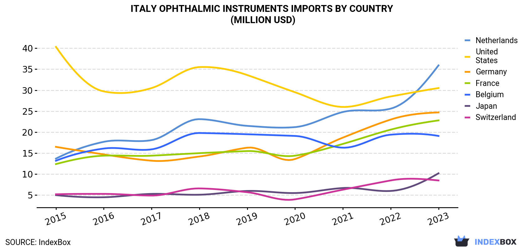 Italy Ophthalmic Instruments Imports By Country (Million USD)