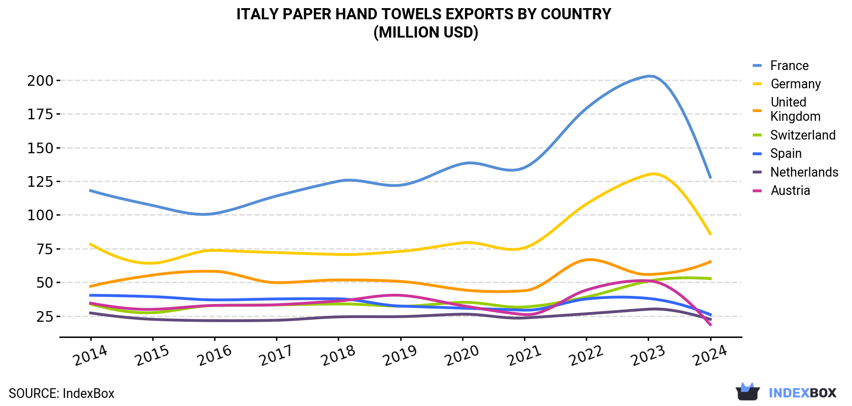Italy Paper Hand Towels Exports By Country (Million USD)