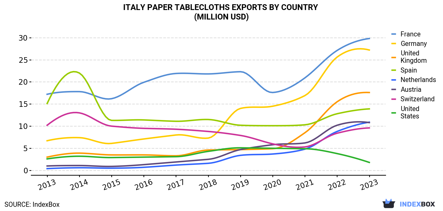 Italy Paper Tablecloths Exports By Country (Million USD)