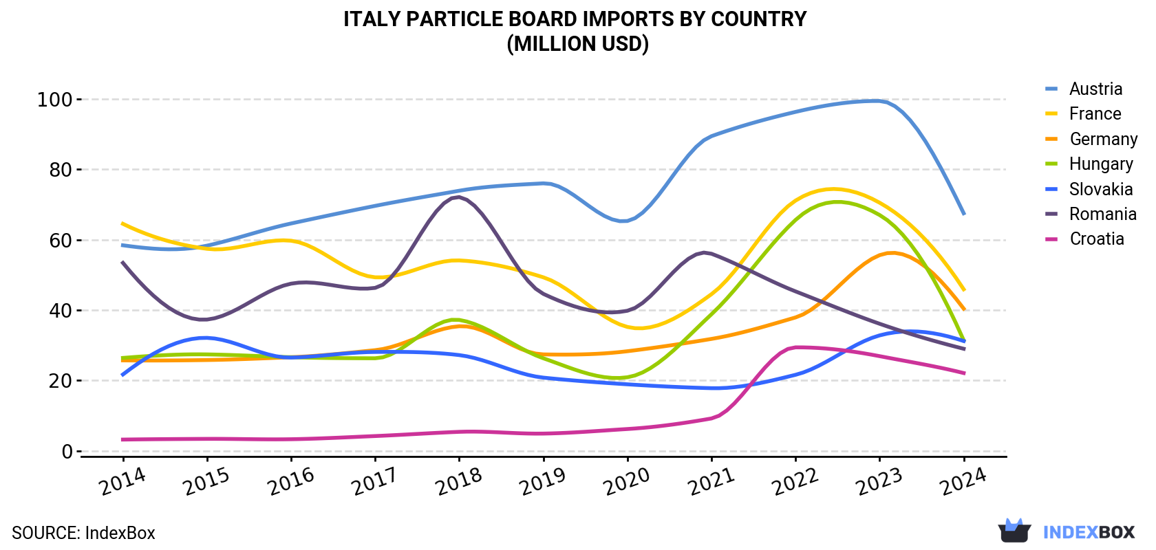 Italy Particle Board Imports By Country (Million USD)