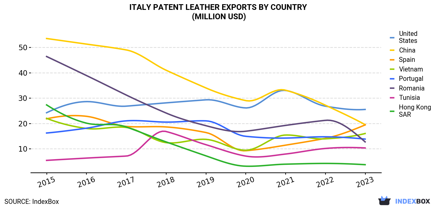 Italy Patent Leather Exports By Country (Million USD)