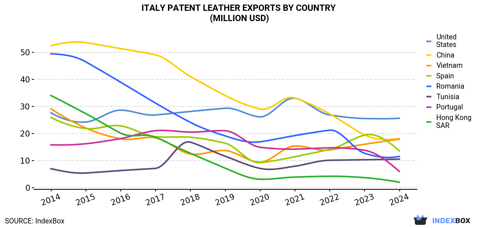 Italy Patent Leather Exports By Country (Million USD)
