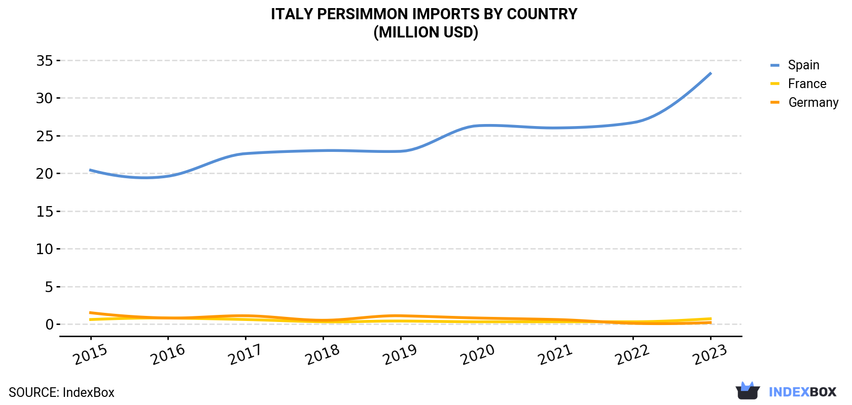 Italy Persimmon Imports By Country (Million USD)