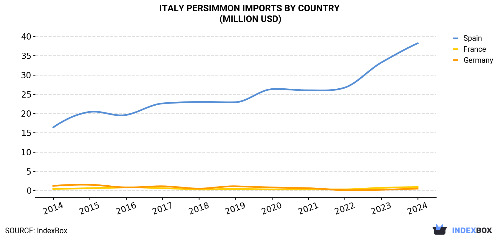 Italy Persimmon Imports By Country (Million USD)