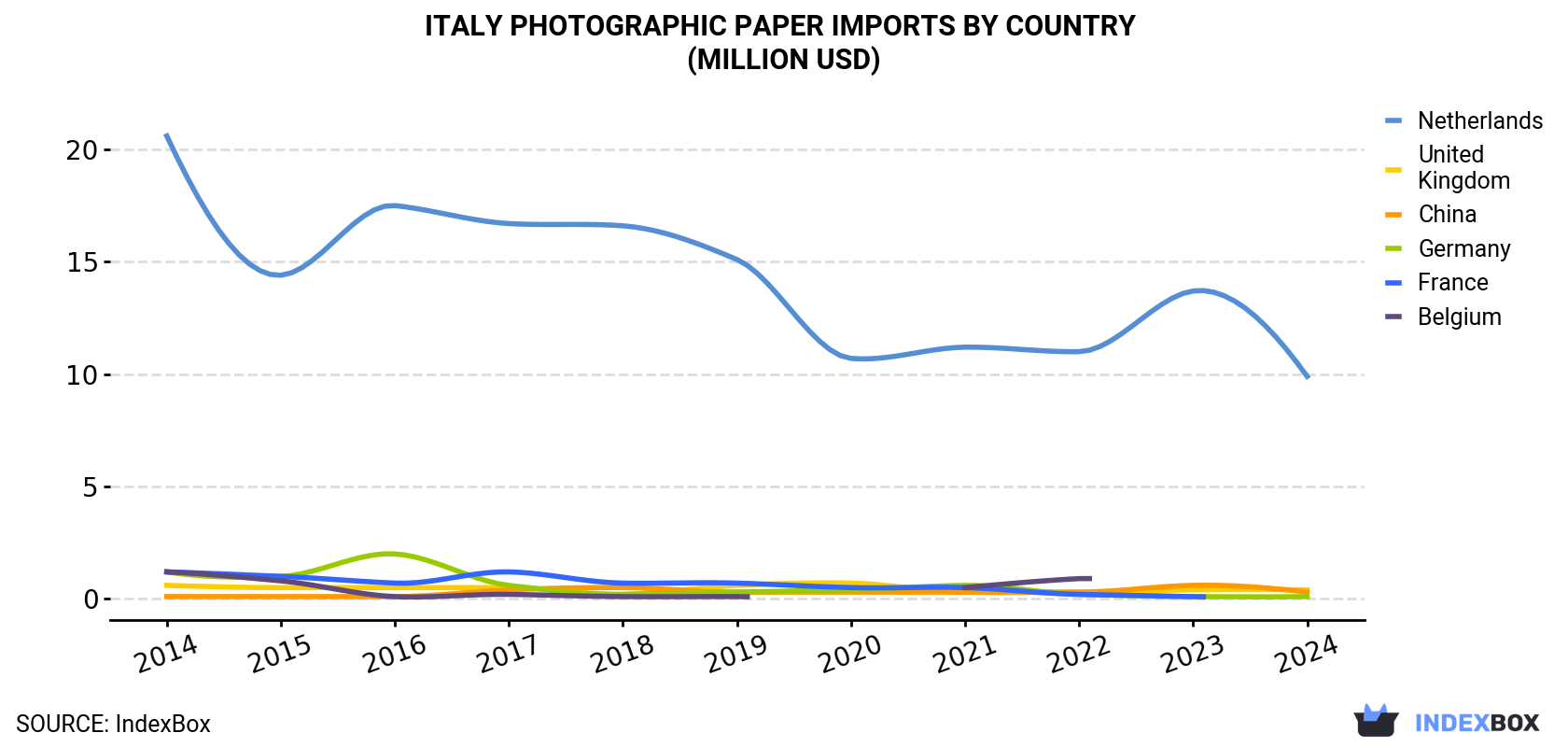 Italy Photographic Paper Imports By Country (Million USD)