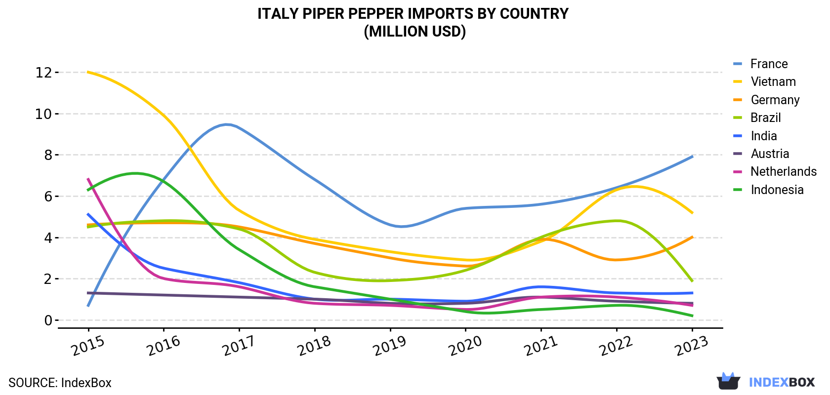 Italy Piper Pepper Imports By Country (Million USD)