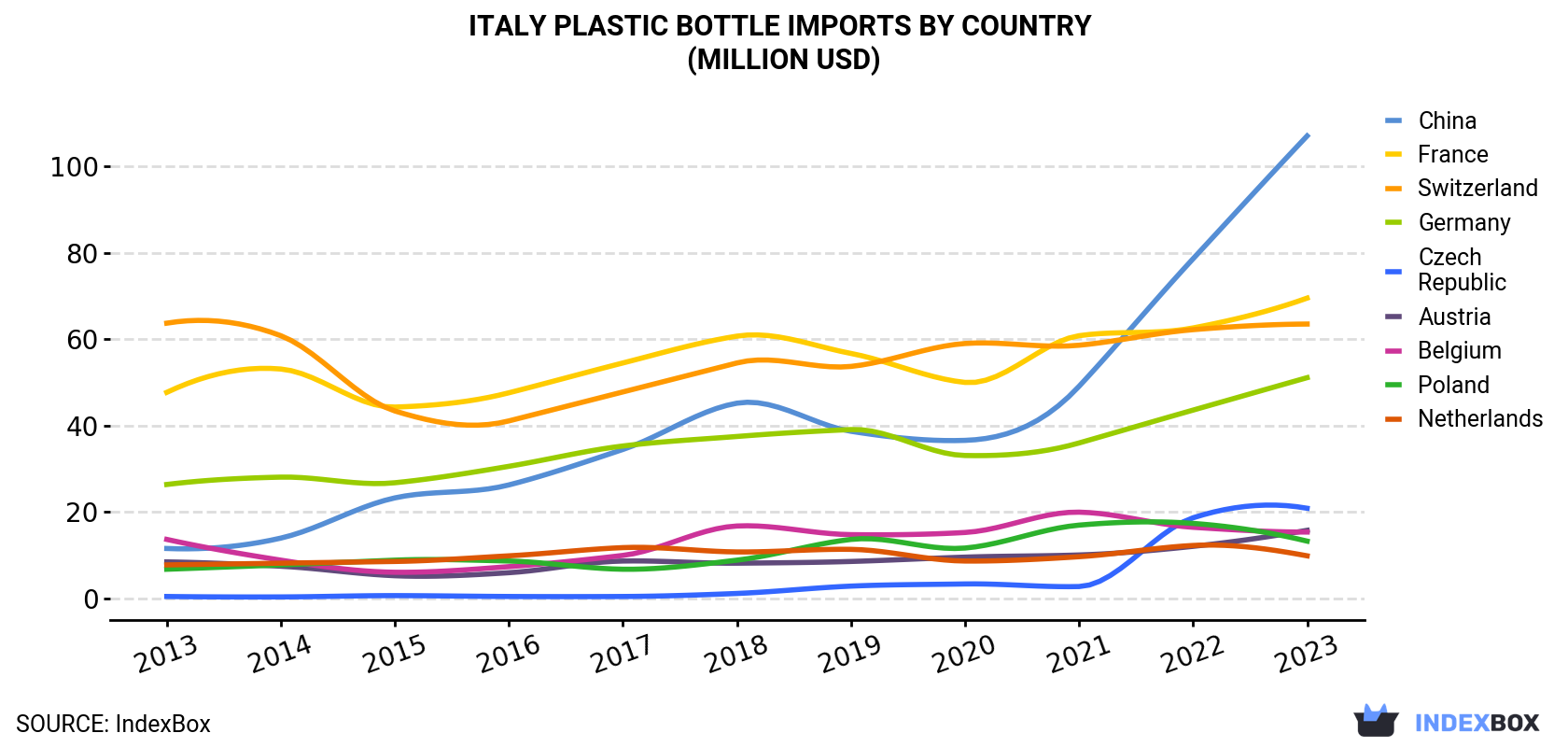 Italy Plastic Bottle Imports By Country (Million USD)