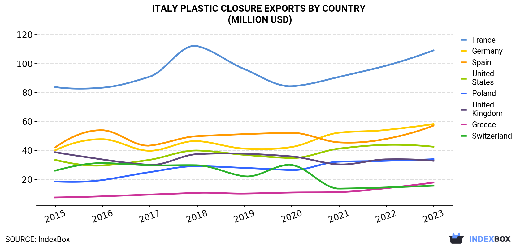 Italy Plastic Closure Exports By Country (Million USD)