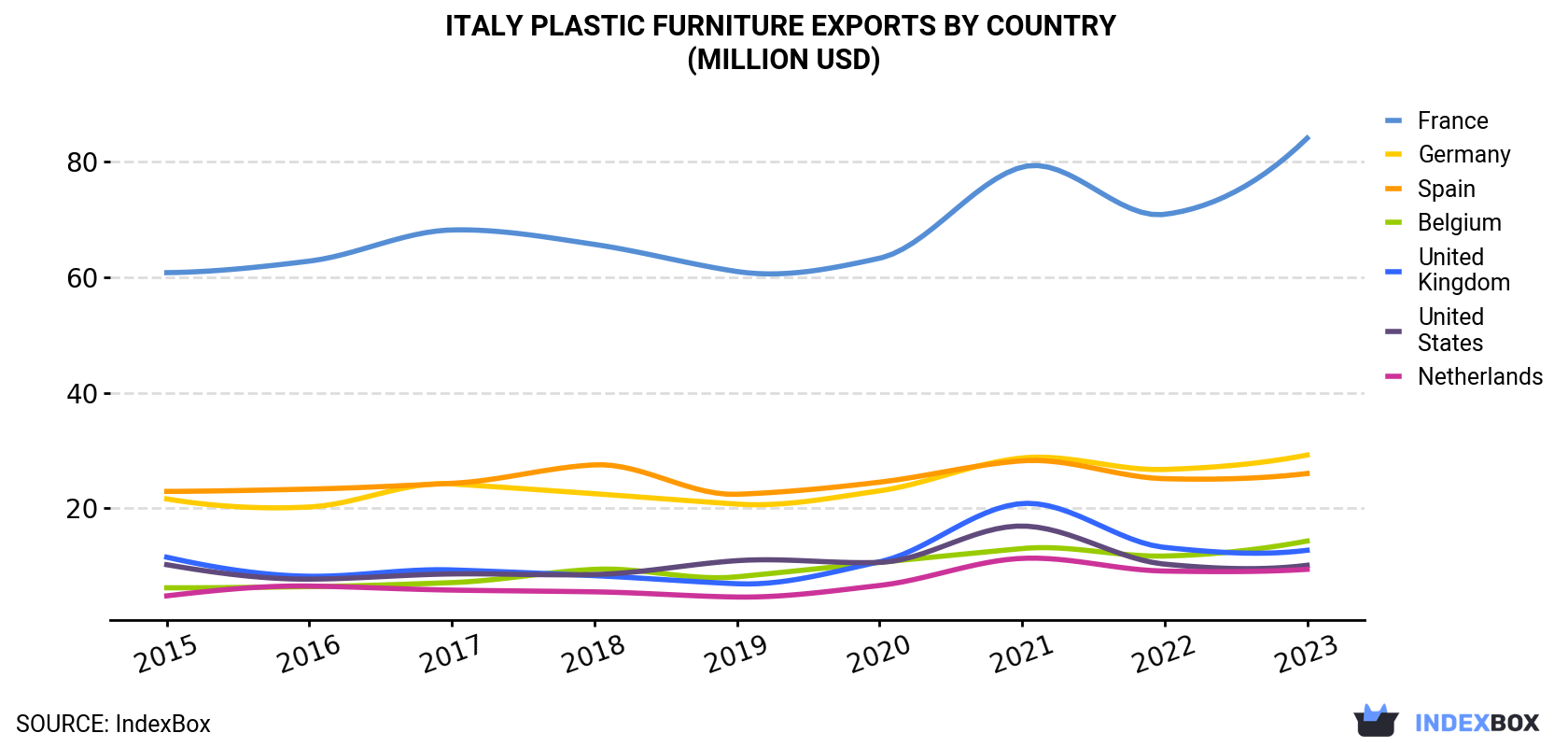 Italy Plastic Furniture Exports By Country (Million USD)