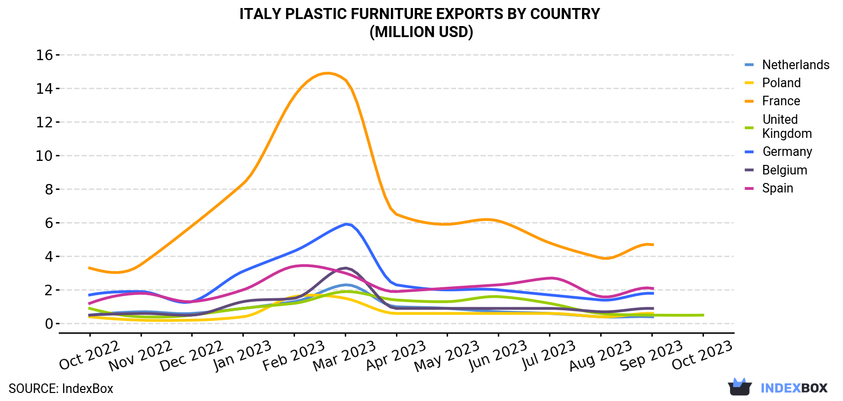 Italy Plastic Furniture Exports By Country (Million USD)