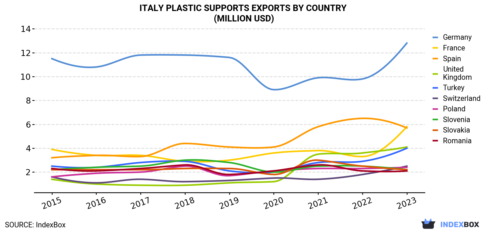 Italy Plastic Supports Exports By Country (Million USD)