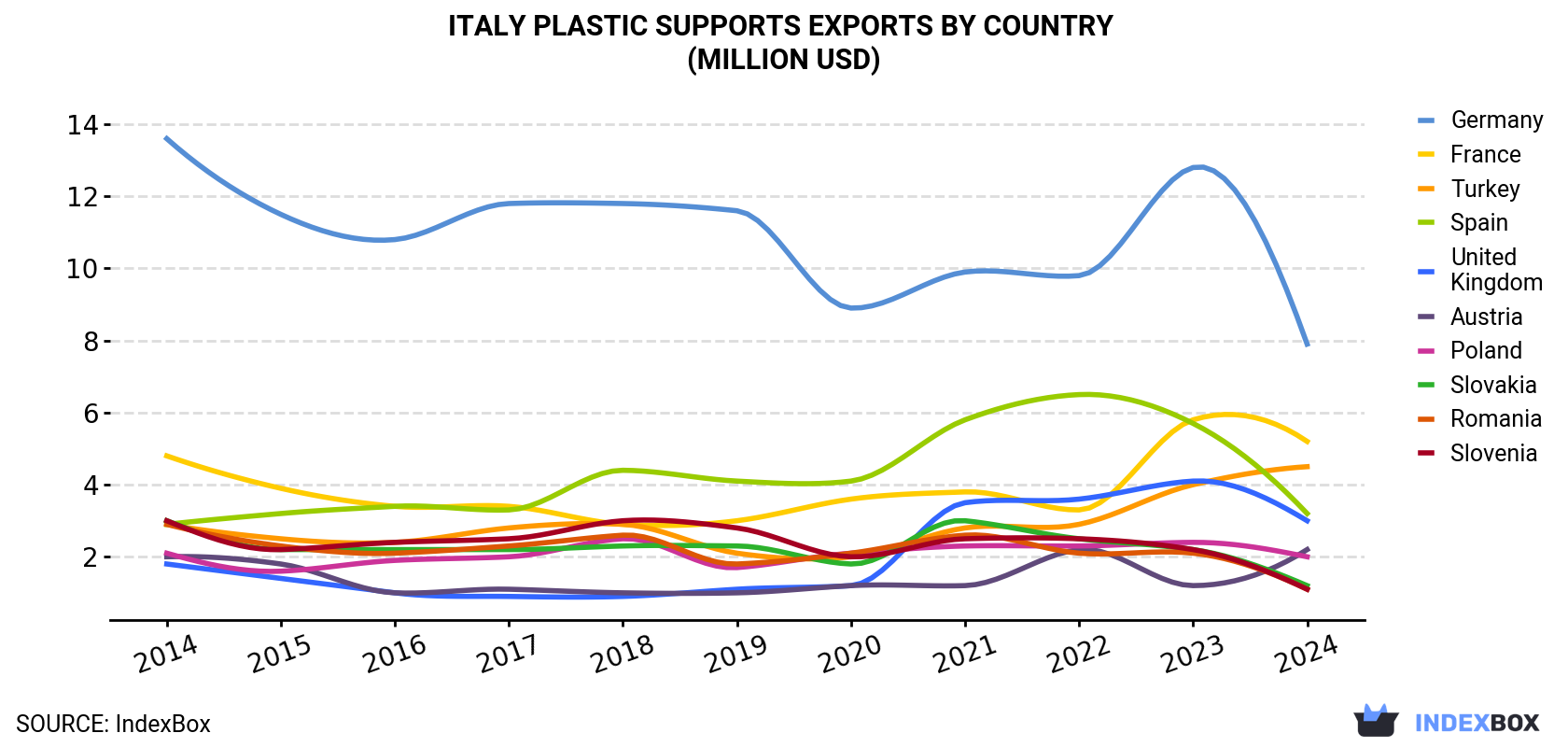 Italy Plastic Supports Exports By Country (Million USD)