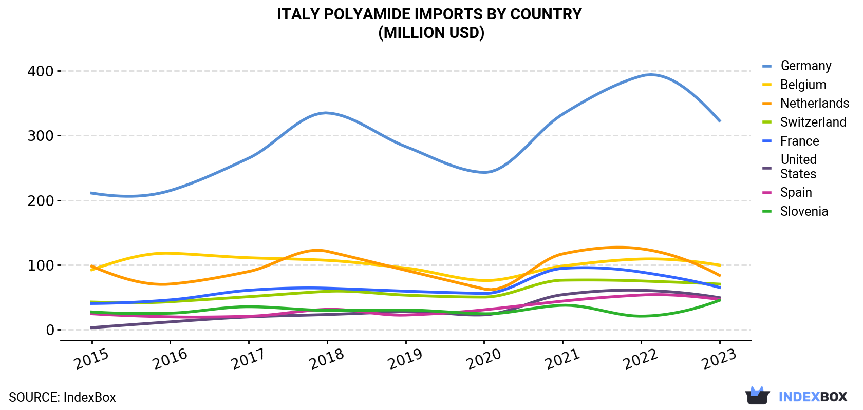 Italy Polyamide Imports By Country (Million USD)