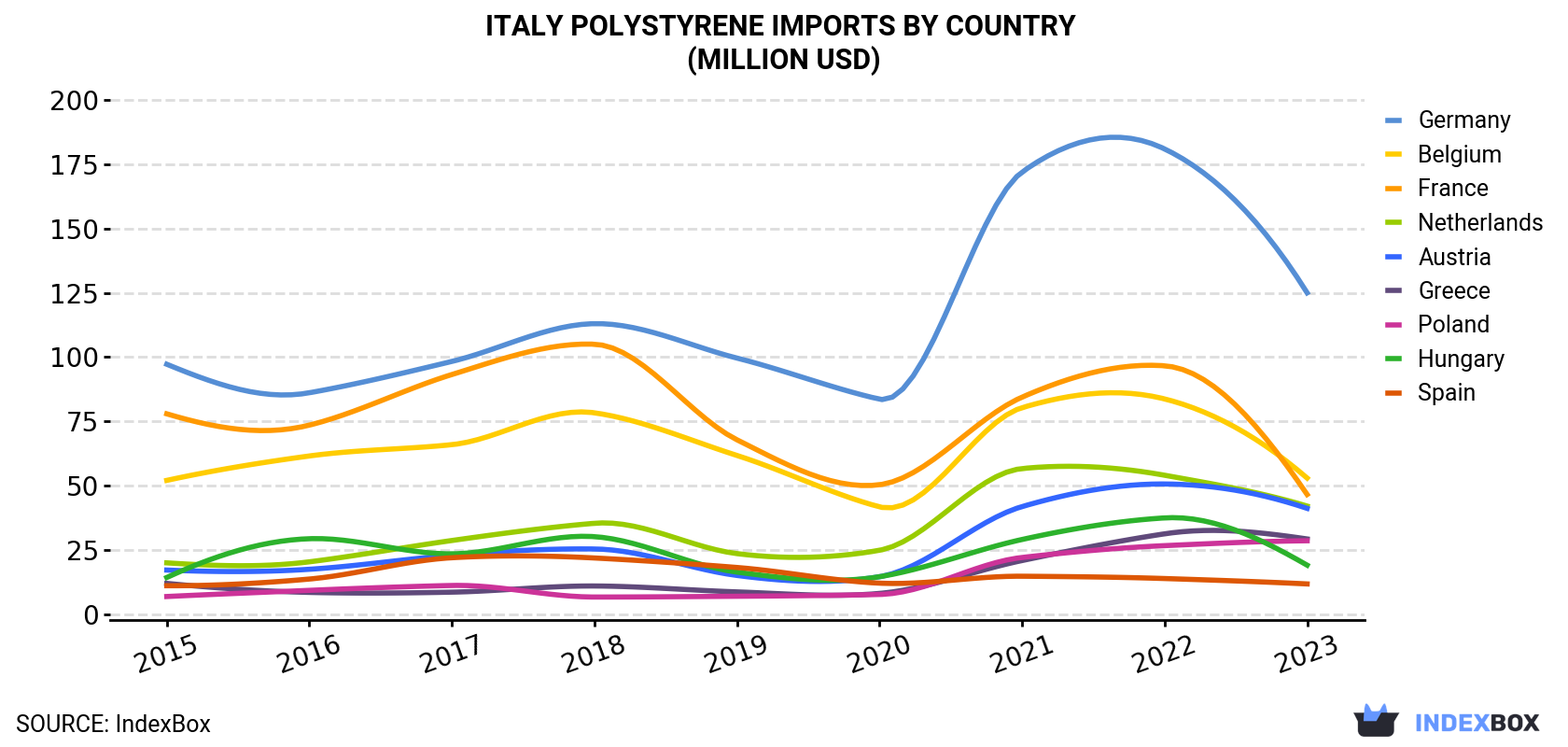 Italy Polystyrene Imports By Country (Million USD)