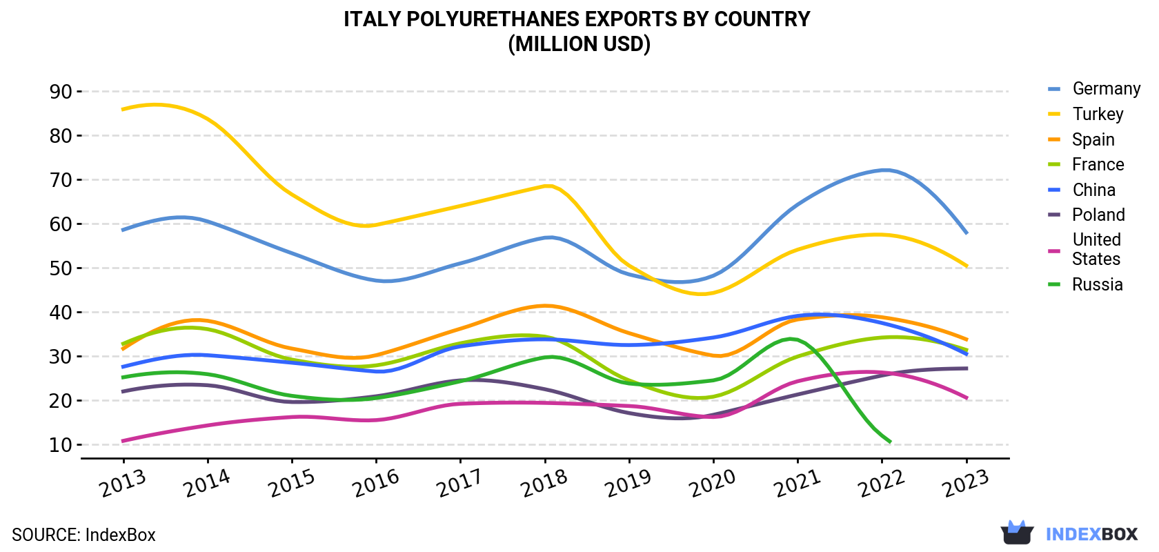 Italy Polyurethanes Exports By Country (Million USD)