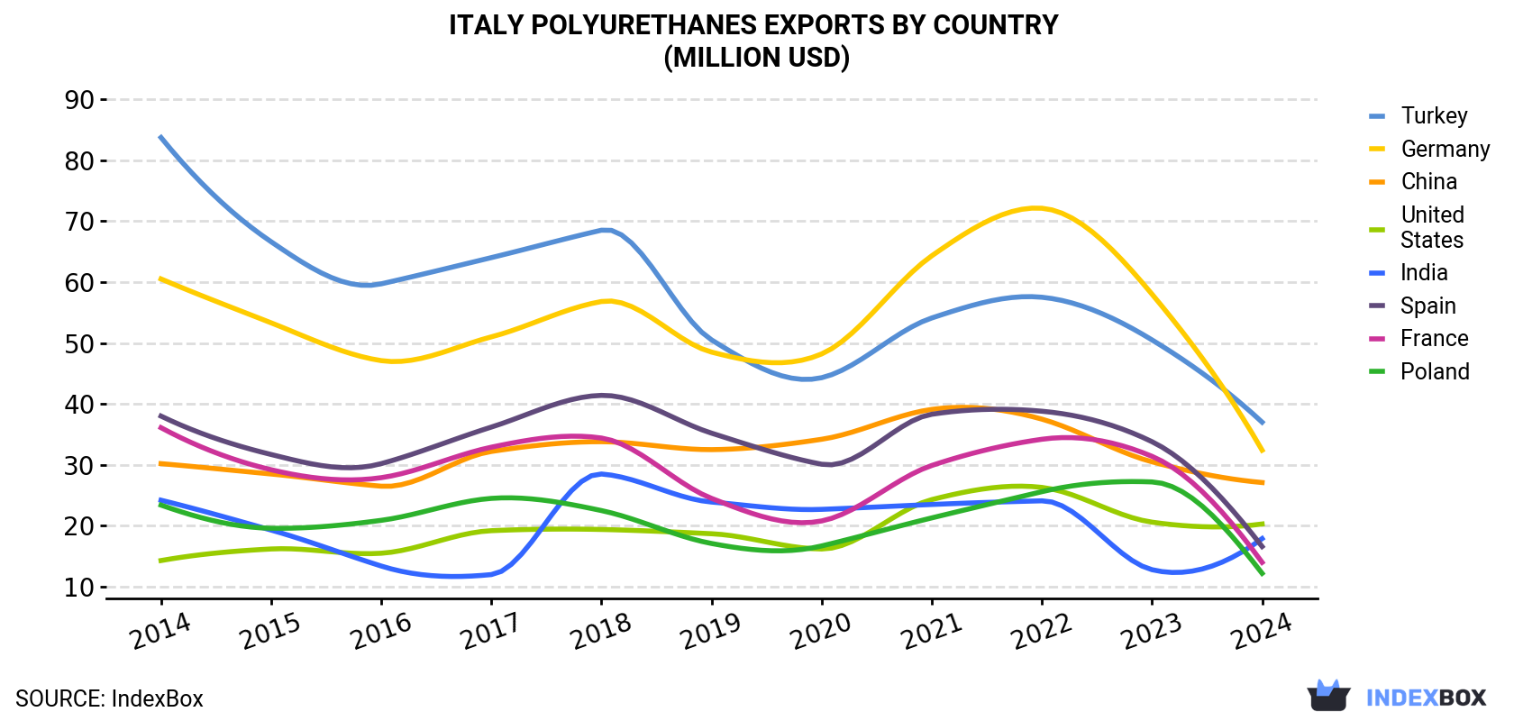 Italy Polyurethanes Exports By Country (Million USD)