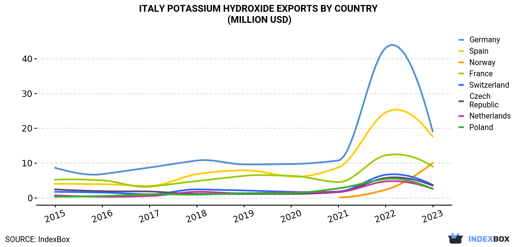 Italy Potassium Hydroxide Exports By Country (Million USD)