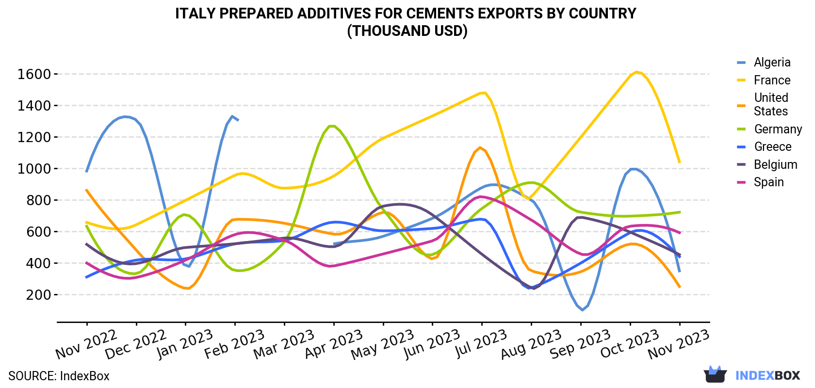 Italy Prepared Additives For Cements Exports By Country (Thousand USD)