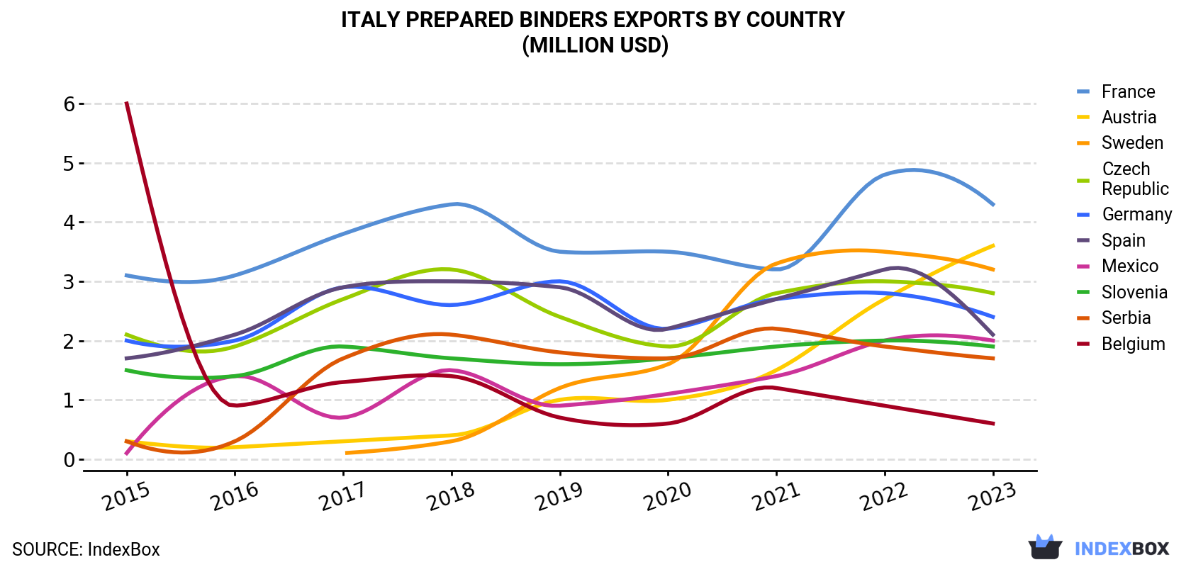 Italy Prepared Binders Exports By Country (Million USD)
