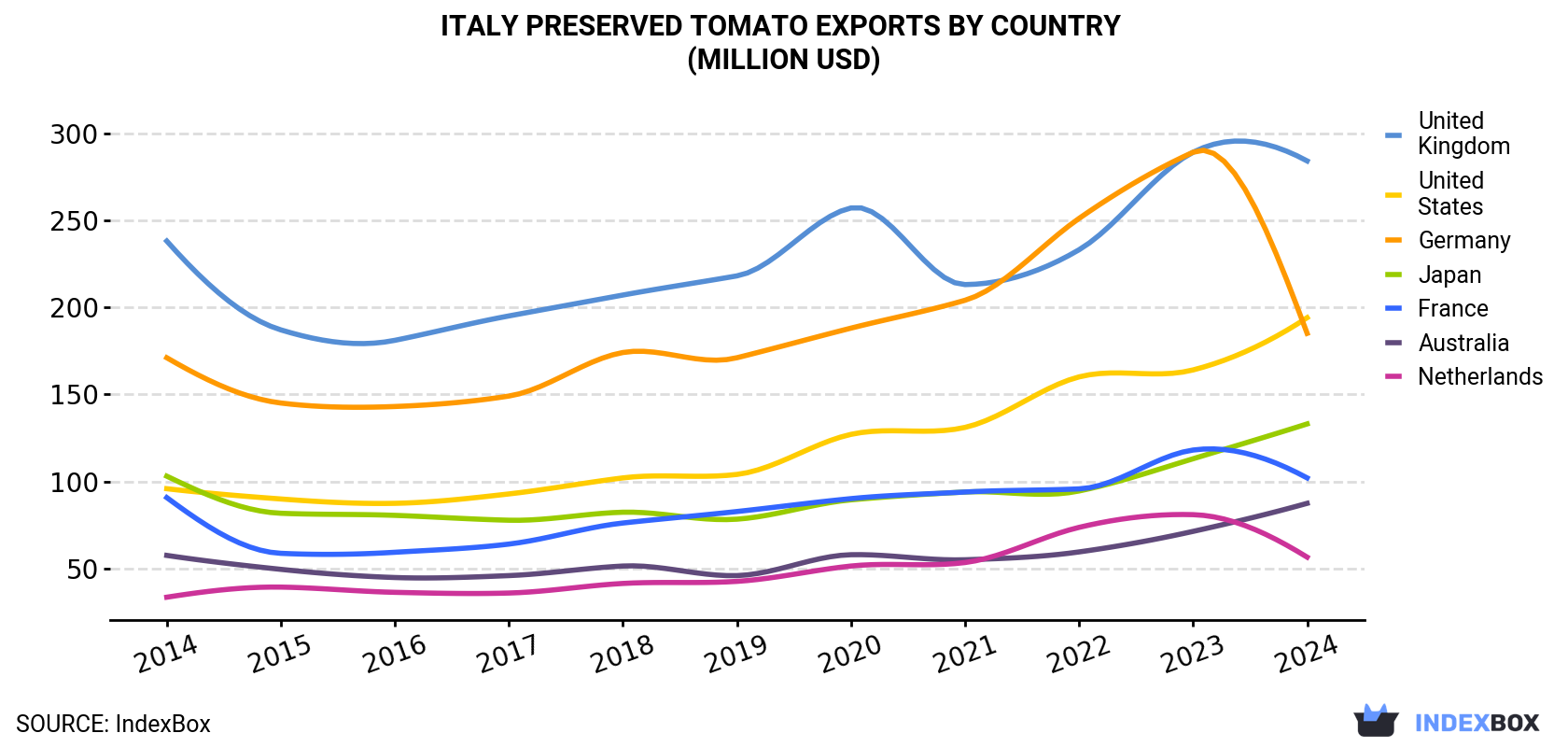 Italy Preserved Tomato Exports By Country (Million USD)