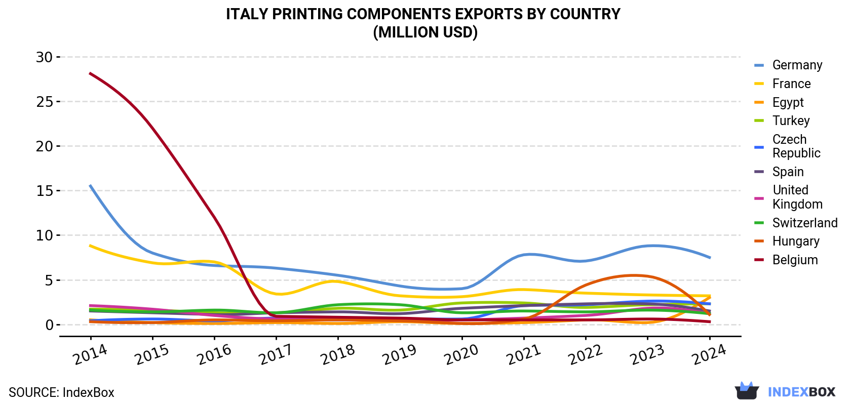 Italy Printing Components Exports By Country (Million USD)