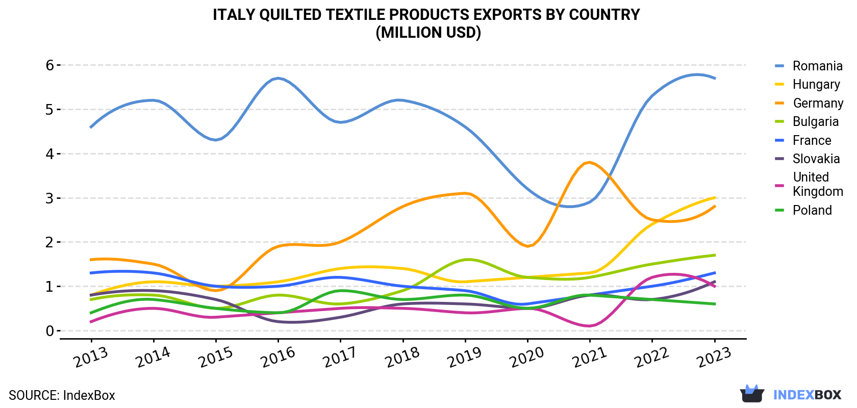 Italy Quilted Textile Products Exports By Country (Million USD)