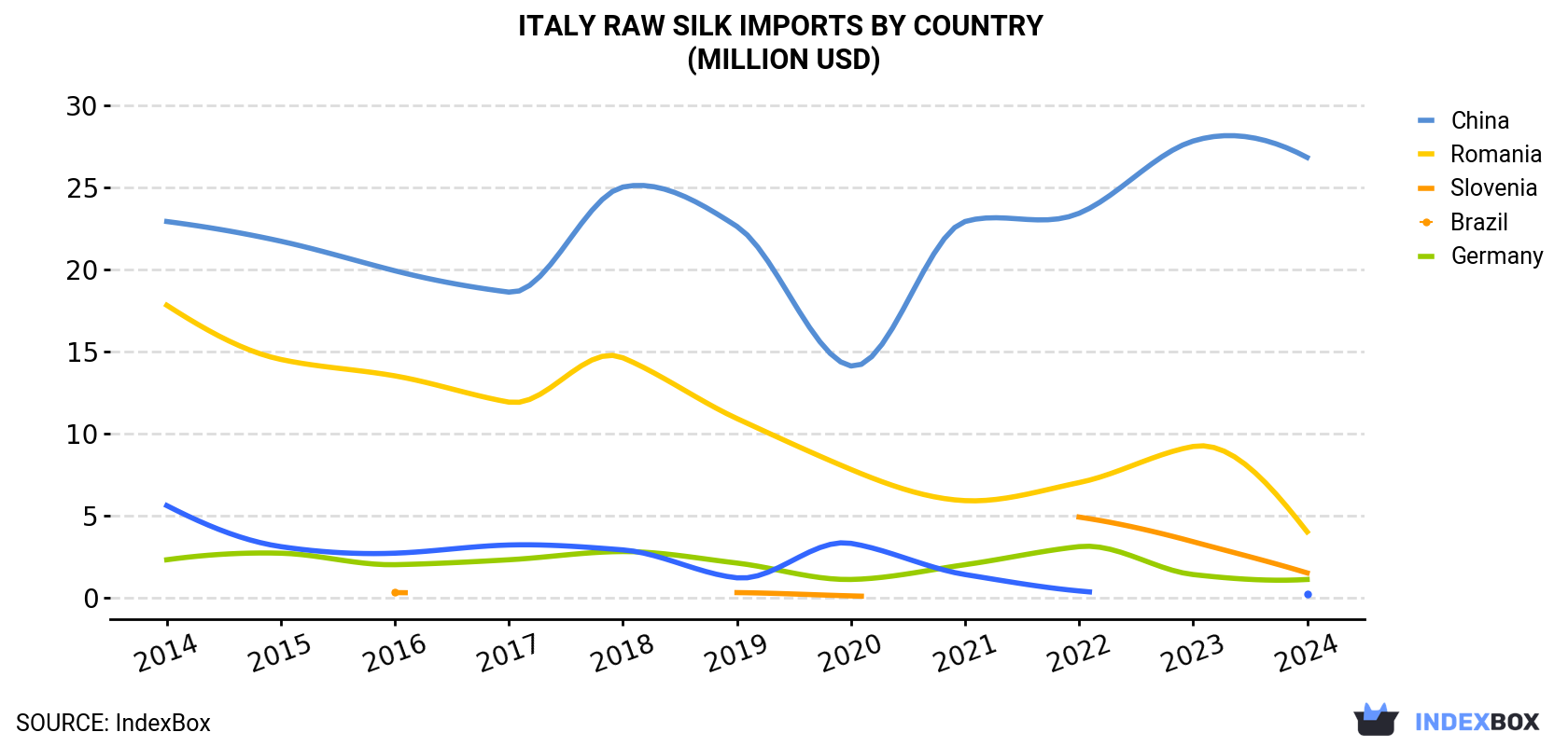 Italy Raw Silk Imports By Country (Million USD)