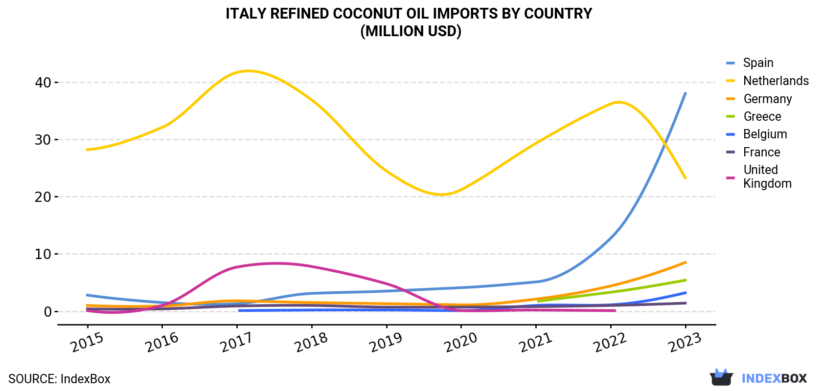 Italy Refined Coconut Oil Imports By Country (Million USD)