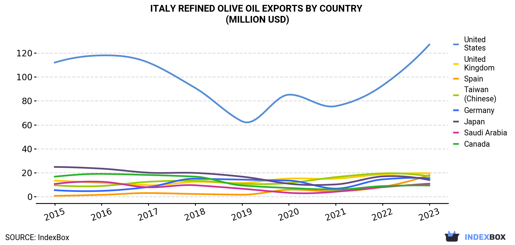 Italy Refined Olive Oil Exports By Country (Million USD)